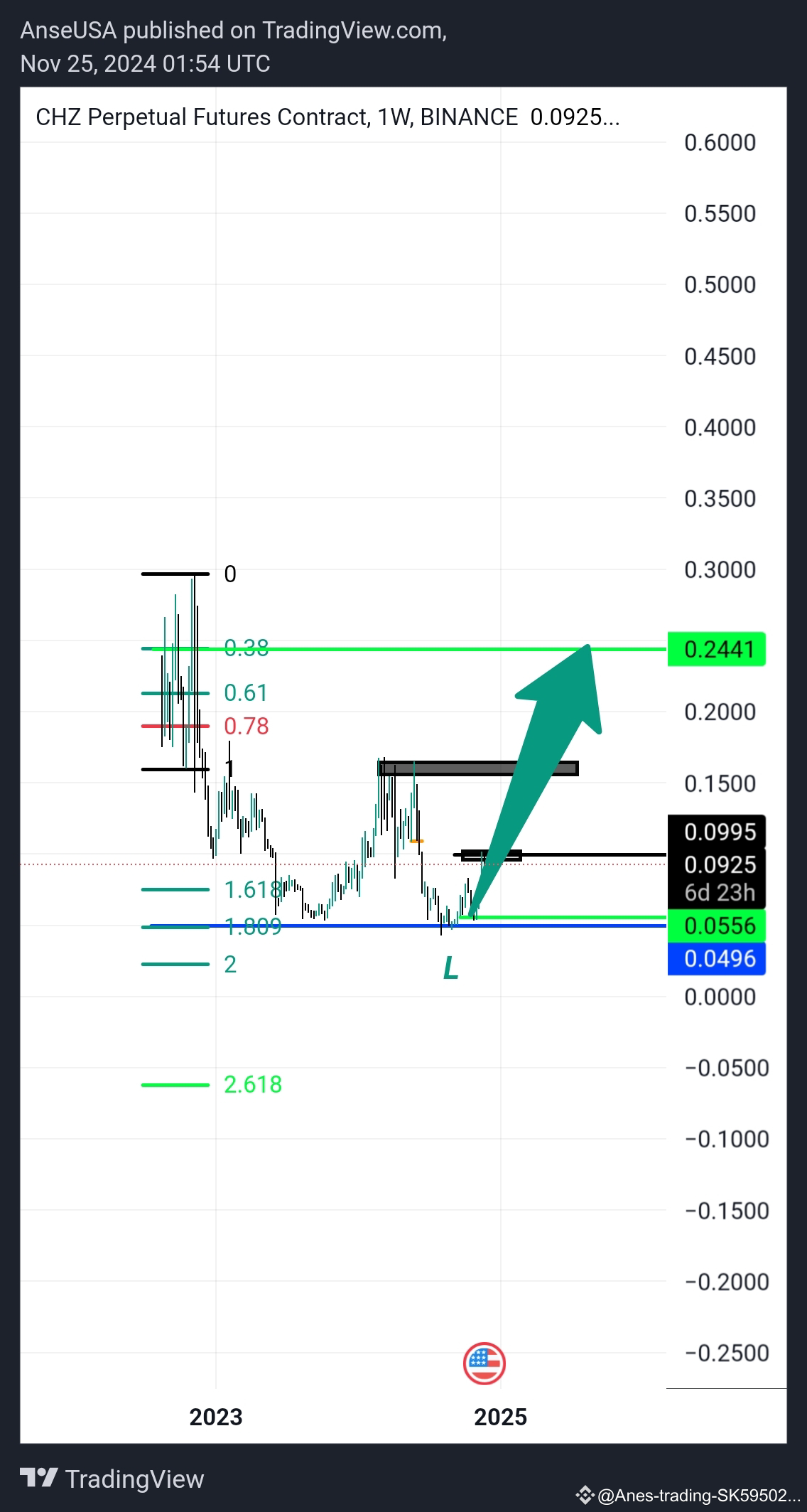 $CHZ $DOGS | Anas trading - BTC on Binance Square