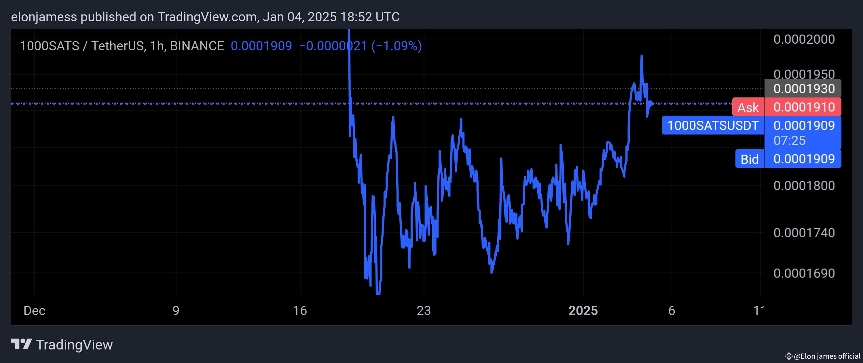 $1000SATS is steadily rising, with solid support at $0.0001 | Elon ...