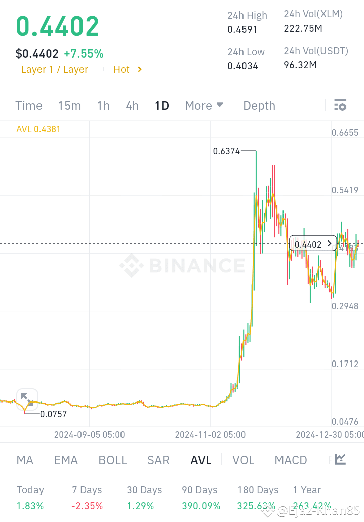 Massive $XLM Short Liquidation Alert. Liquidation Amount: | Ejaz-Khan85 on Binance Square