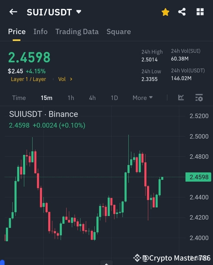 🚀 $SUI /USDT Bullish Momentum! 🔥💯 Current Price: $2.4598 | Crypto Master 786 on Binance Square