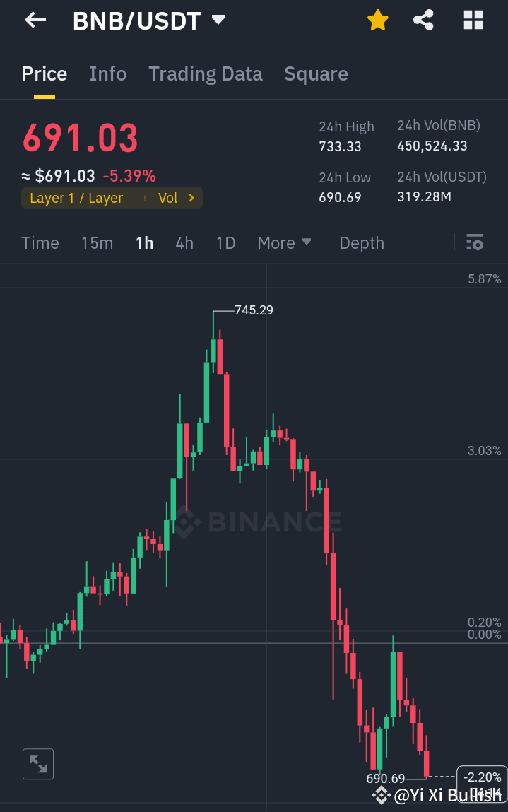 🚀 $BNB /USDT Technical Analysis: Targets & Trade Momentum U | Yi Xi Bullish on Binance Square