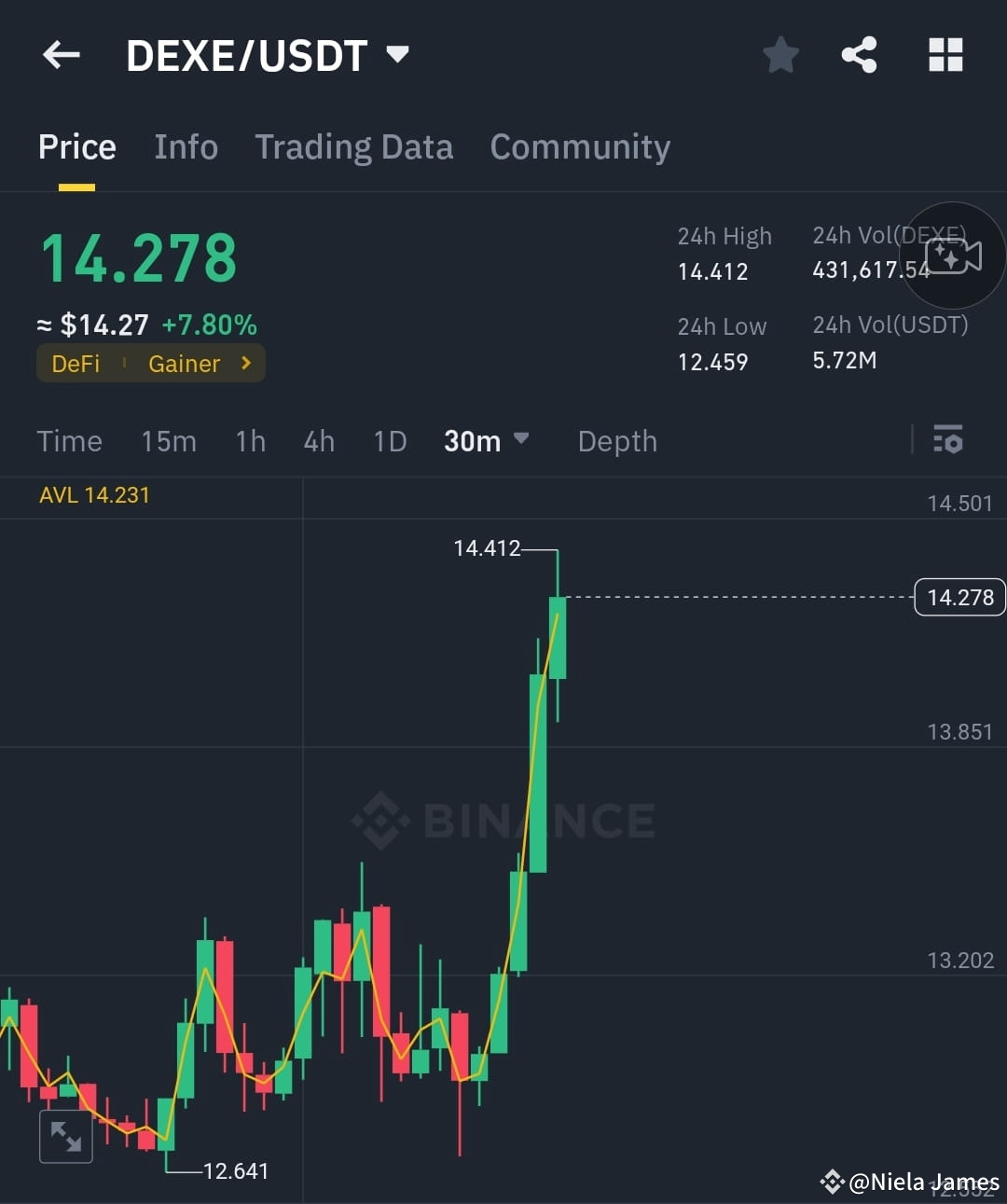 $DEXE /USDT: A Powerful +7.80% Surge as Bulls Target Higher | Niela James on Binance Square