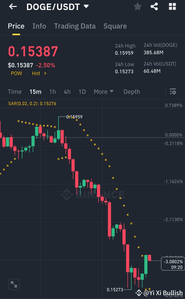 🚀 $DOGE /USDT Cooling Down or Loading Up? Key Zones You Mus | Yi Xi Bullish on Binance Square