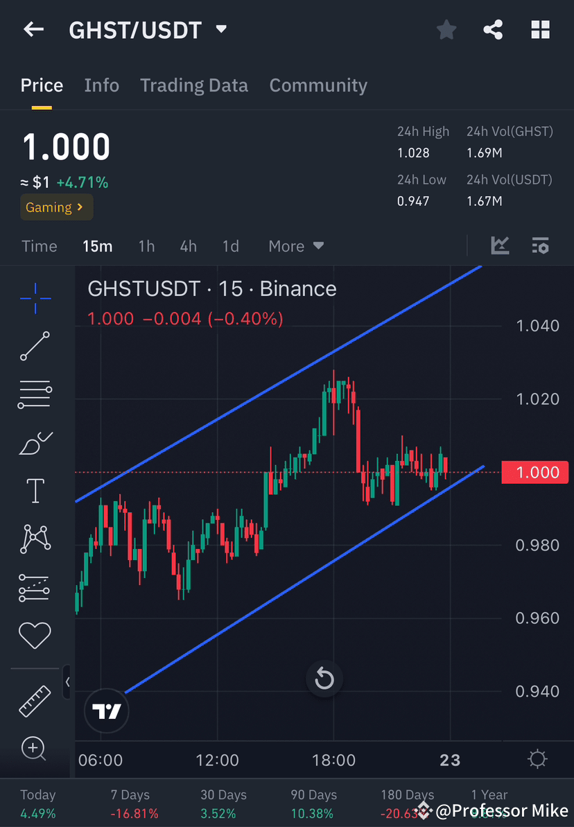 $GHST /USDT On Fire: Potential Gains Ahead – Don’t Miss Out | Professor Mike on Binance Square