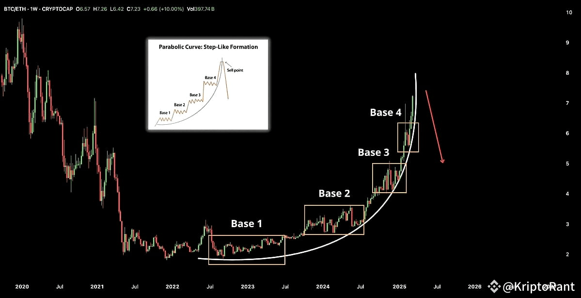 BTC/ETH has completed its parabolic rally. . It’s time to c ...