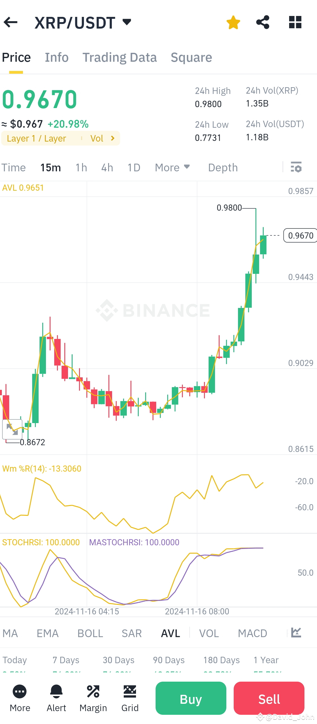 $XRP Market Shake-Up: Massive $14K Short Liquidation at $0.9 | David ...