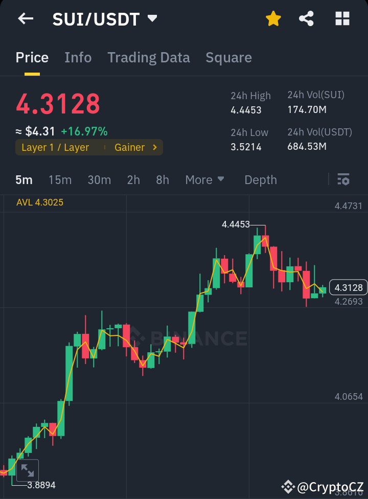 SUI/USDT Trading Signals & Key Levels 🎯 | Market Update ⚡ $ | CryptoCZ on Binance Square