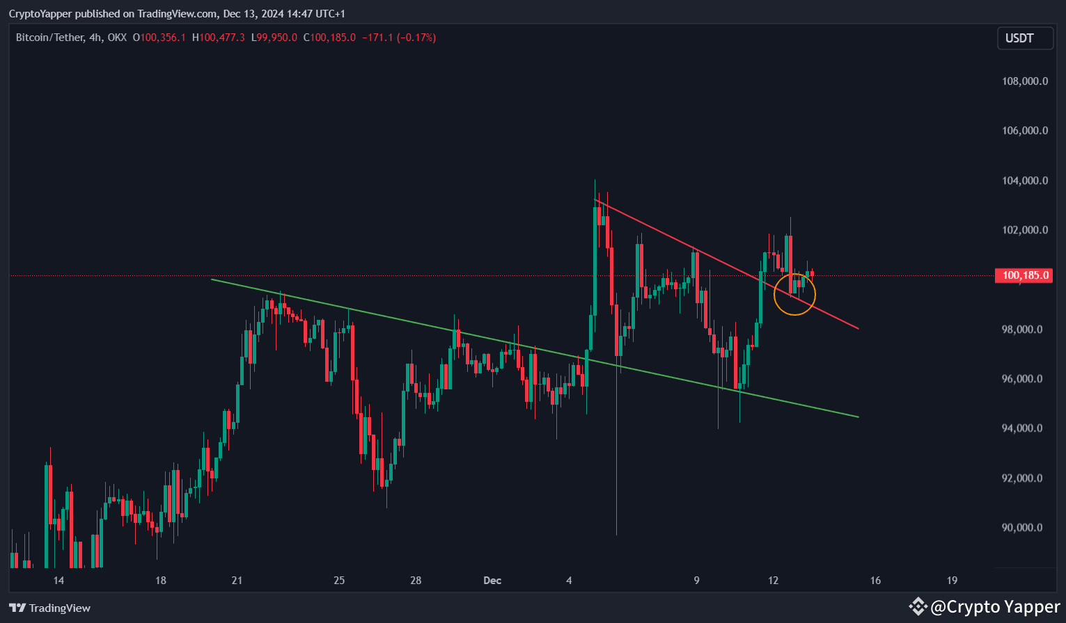 #Bitcoin Uptrend ! $BTC is breaking multiple resistance l | Crypto Yapper on Binance Square
