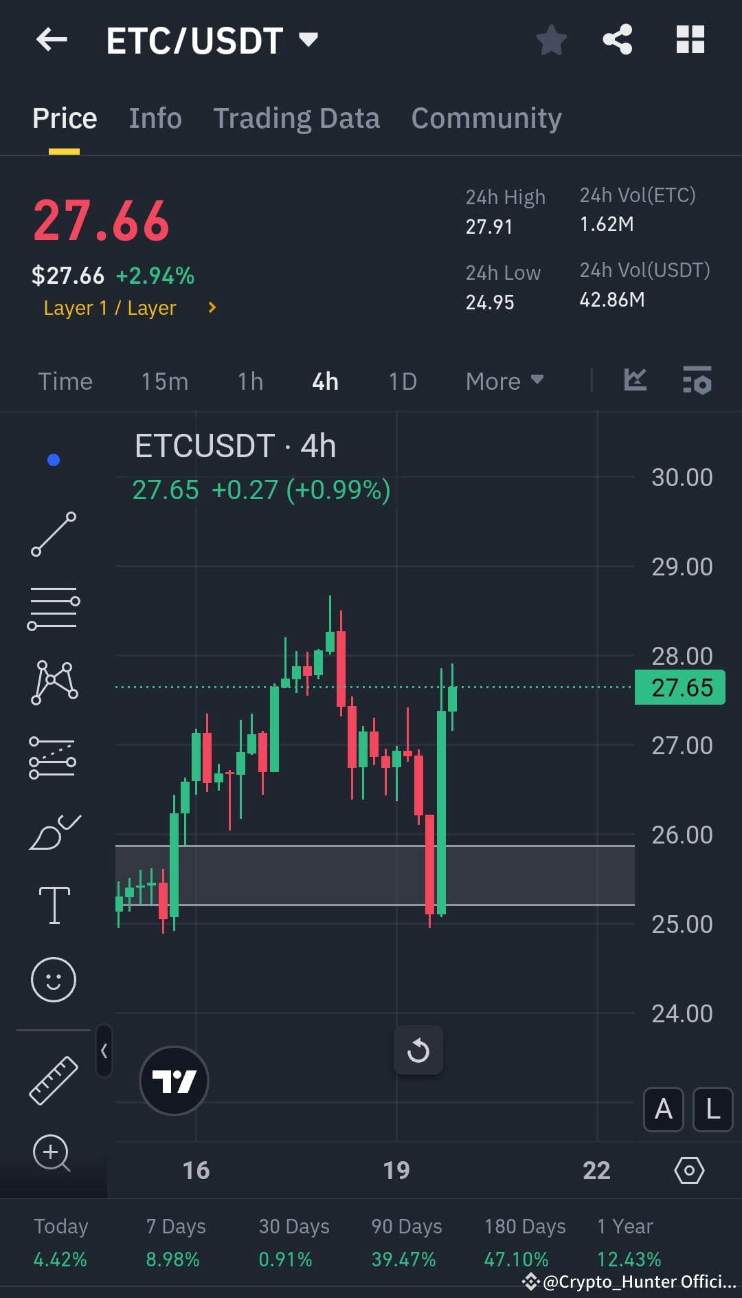 🚨$ETC /USDT – BULLISH MOMENTUM GEARING UP! 🚀🚨 Current Pr | Professor_Michael on Binance Square