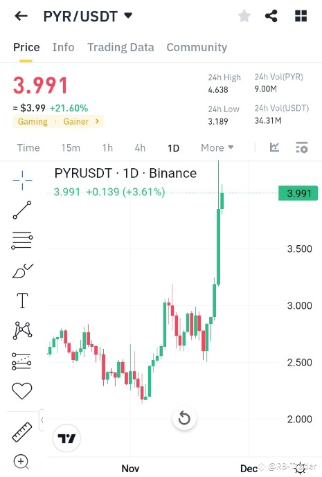 $PYR /USDT Technical Analysis – Gaming Sector’s Rising Sta | RB-Trader on Binance Square