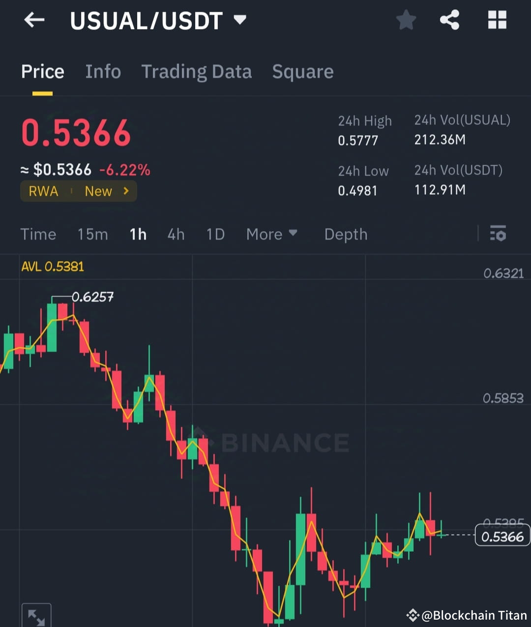 🚨 $USUAL /USDT ALERT: Huge Move Brewing – Watch These Level | Blockchain Titan on Binance Square