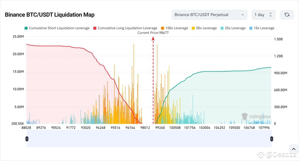 Liquidation Map Alert: $BTC /USDT on the Edge! Key Pr | Desoza on Binance Square