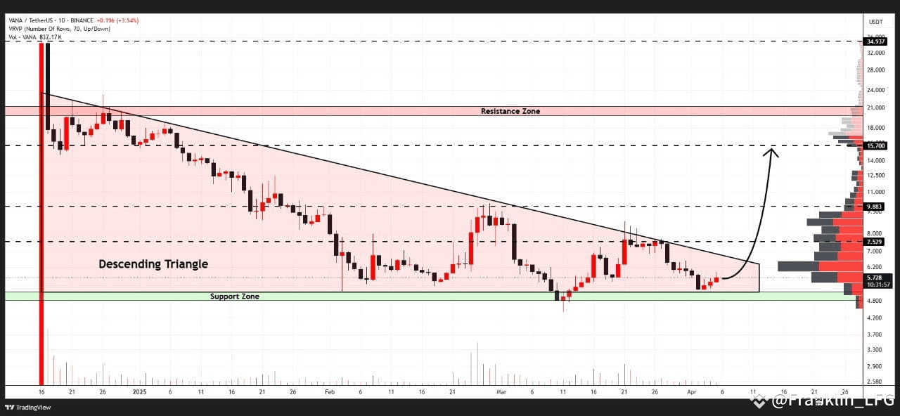 $VANA is Getting Ready for a Major Move The daily chart is | Franklin ...