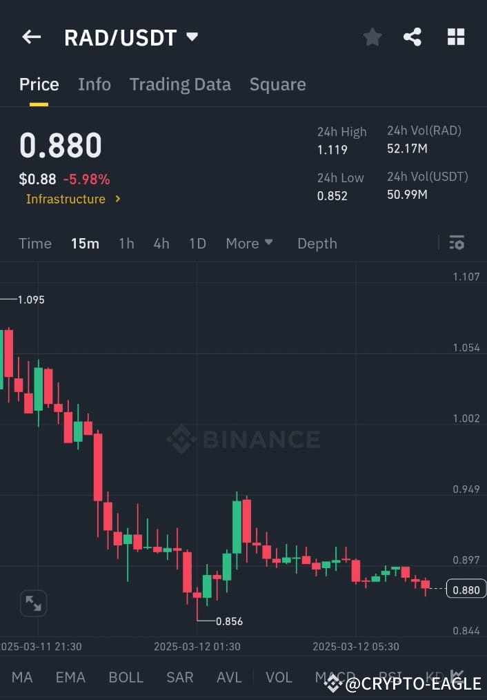 📉 $RAD /USDT Bearish Trade Signal 📶 🟥 Bearish Trade Setu | CRYPTO-EAGLE ...