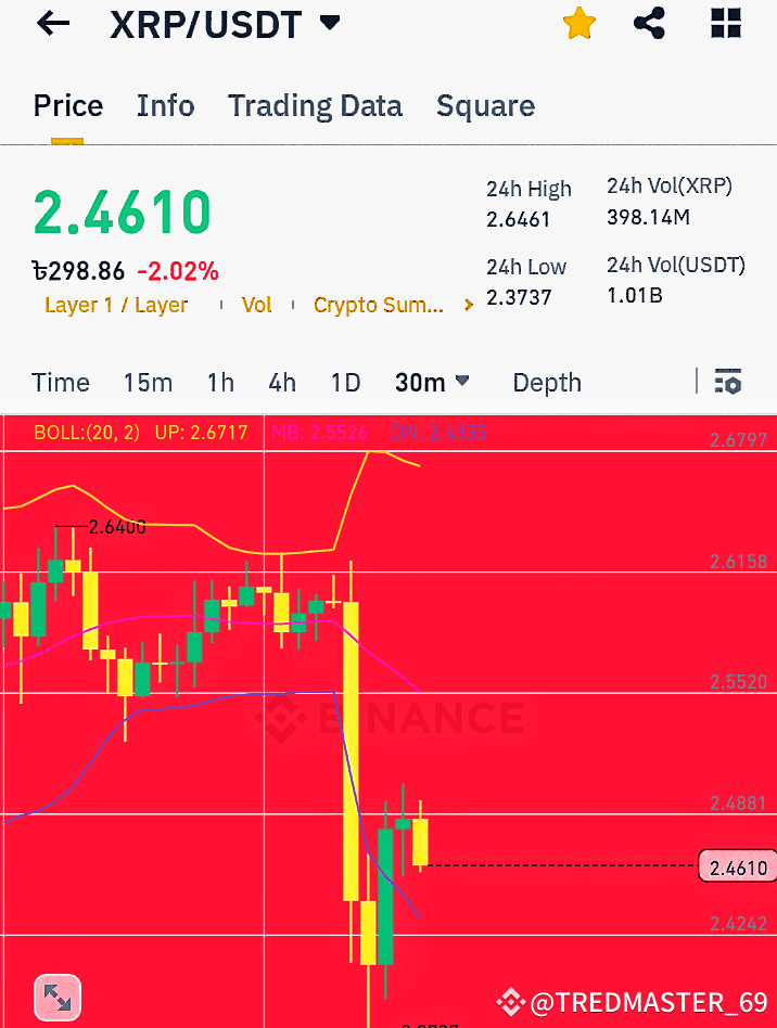 $XRP 💵🌏 SHORT XRP NOW! 💲💹 🚀 Massive Opportunity Aler | TREDMASTER_69 on Binance Square