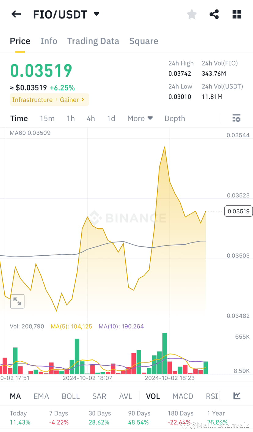 🚀FIO/USDT Market Overview:🚀 1. Current Price:** $0.03519 | Malik ...