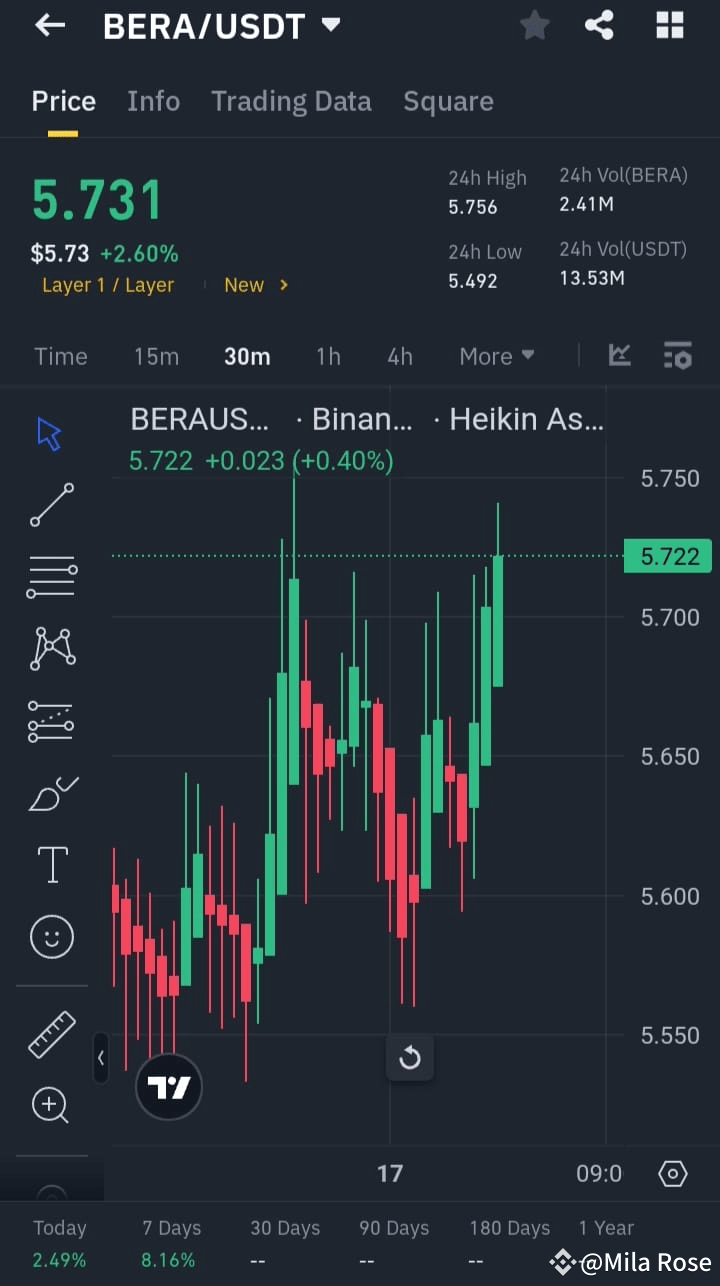 $BERA /USDT Bull Run Alert 💯 🔥 Current price: 5.73 USD | Mila Rose on Binance Square