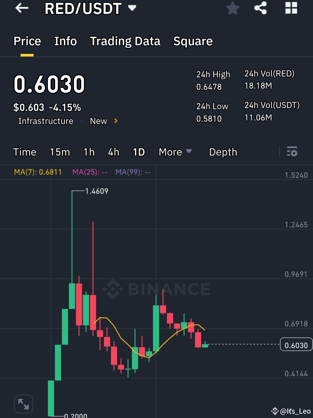 $RED ITS ON THE WAY TO 1 DOLLAR 🚀🚀💯💯 CURRENT PRICE 0.603 | Crypto_Sigma_1 on Binance Square