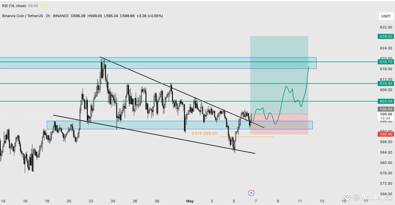 $BNB Long Leverage: Isolated x30 Entry: 598 Targets: 603.59 | Ashleyez on Binance Square