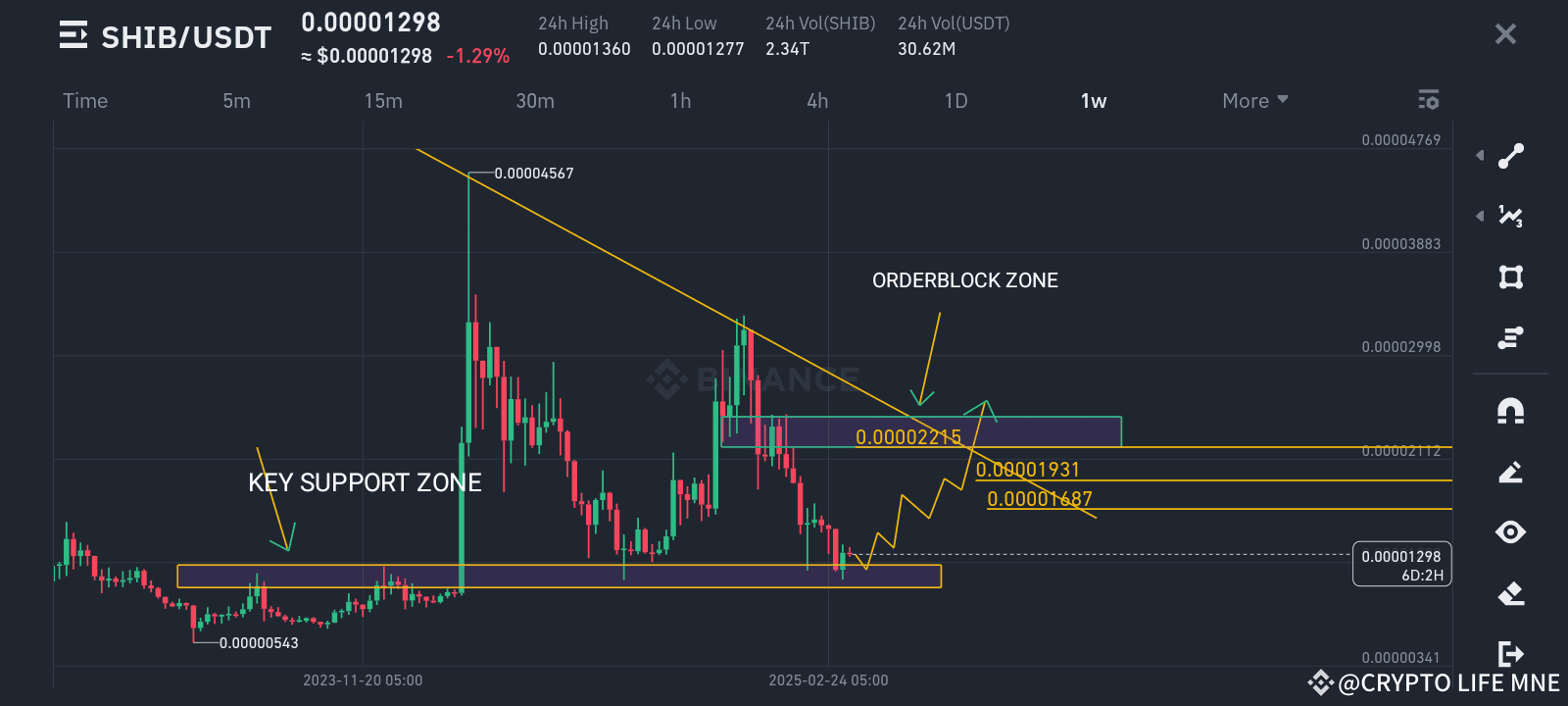 $SHIB Next Move Analysis 🚀 And Potential Trade Opportunity | CRYPTO LIFE MNE on Binance Square
