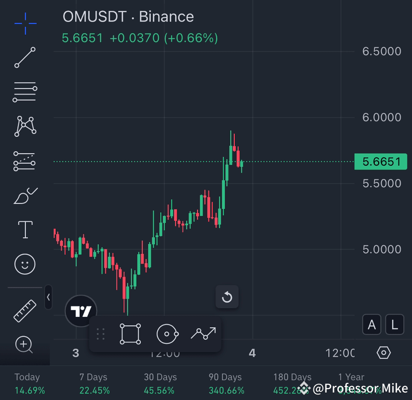 $OM USDT Short Opportunity - Reversal in Play!🔥💯 $OMUSDT | Professor Mike on Binance Square