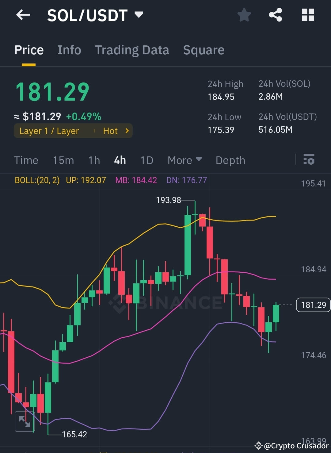 $SOL /USDT Complete Technical Analysis and Trading signal📶 | Crypto Crusador on Binance Square