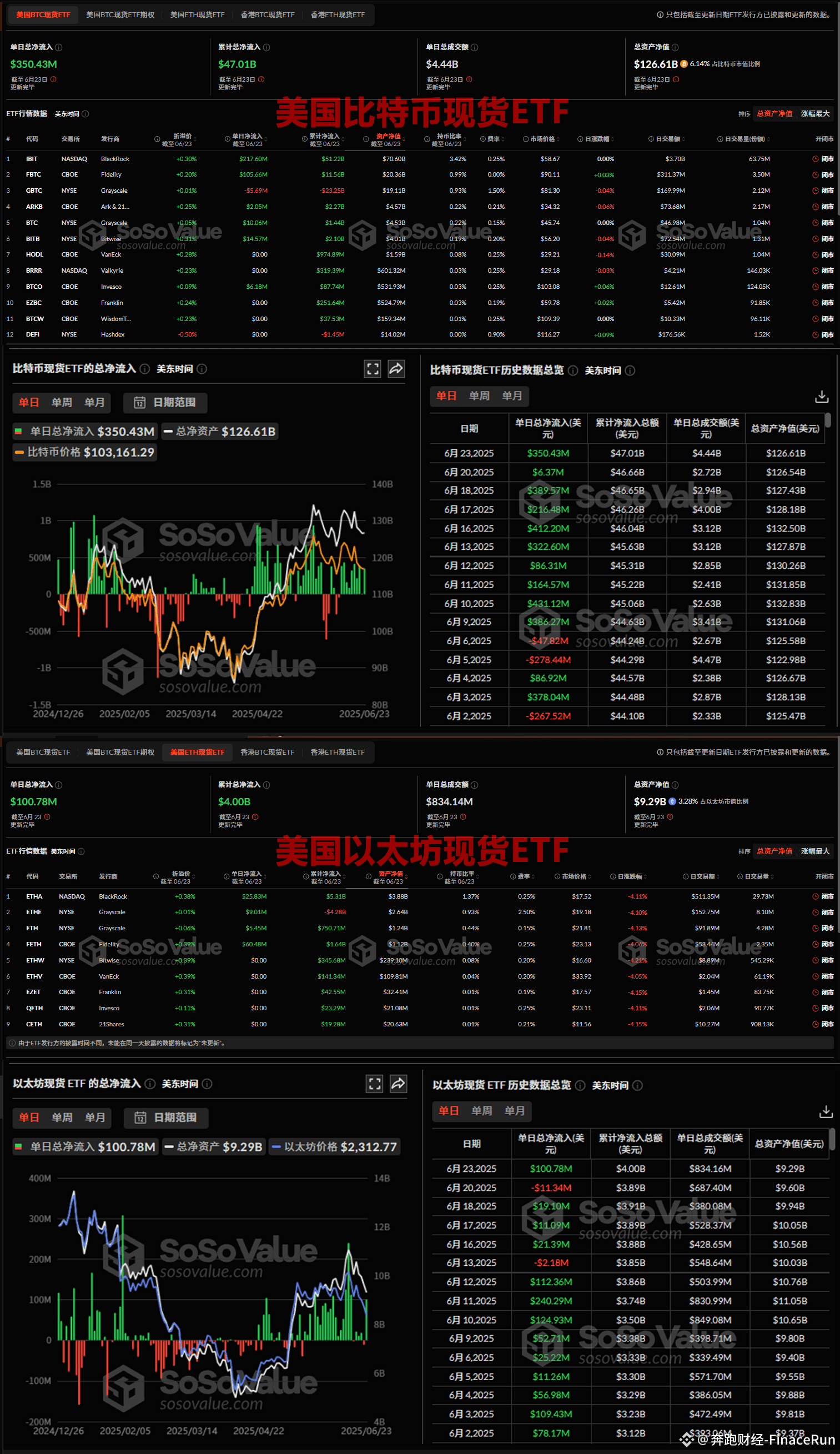 Bitcoin spot ETF had a total net inflow of $350 million yest | 奔跑财经-FinaceRun on Binance Square