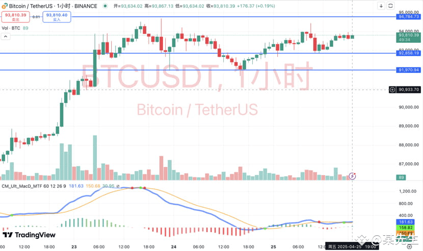$BTC is roughly as expected, the range oscillation has offi | 某先生 on ...
