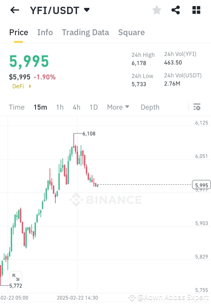 Super cent 💯 $YFI /USDT Analysis – Will Bulls Defend Suppo | Aown Abbas Expert on Binance Square