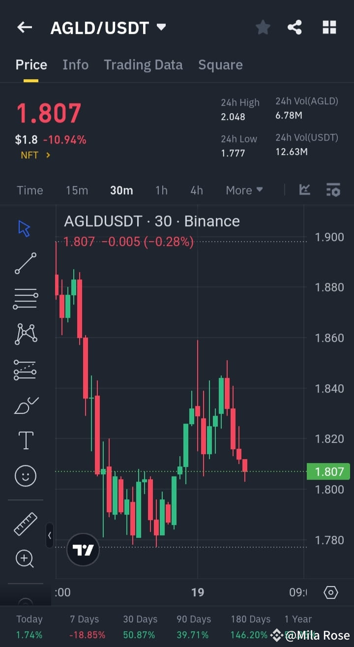 $AGLD Strong Bearish Pressure 💯 🔥 Ready For Recovery Upd | Mila Rose on Binance Square