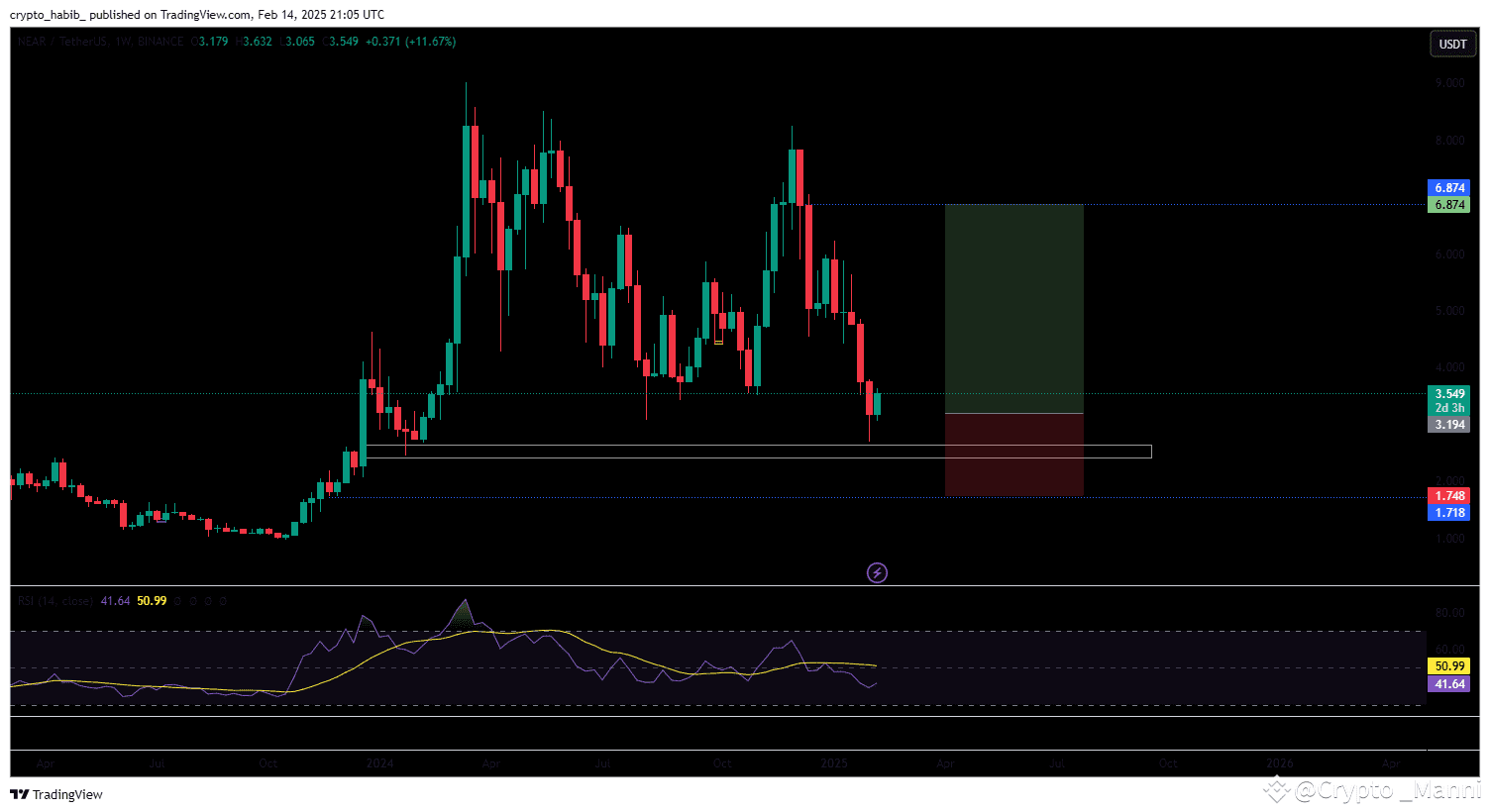 $NEAR Near Protocol: Ready for a Bullish Surge? $NEA | Crypto _Manni on Binance Square