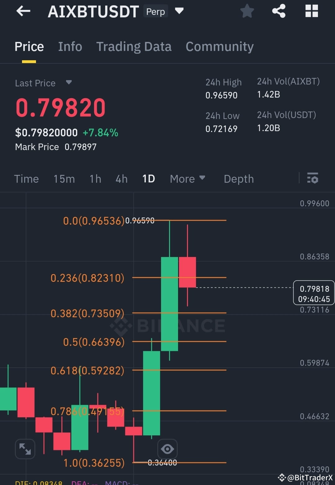 Free premium future signal 💵 Token name : AIX/USDT signal | BitTraderX on Binance Square