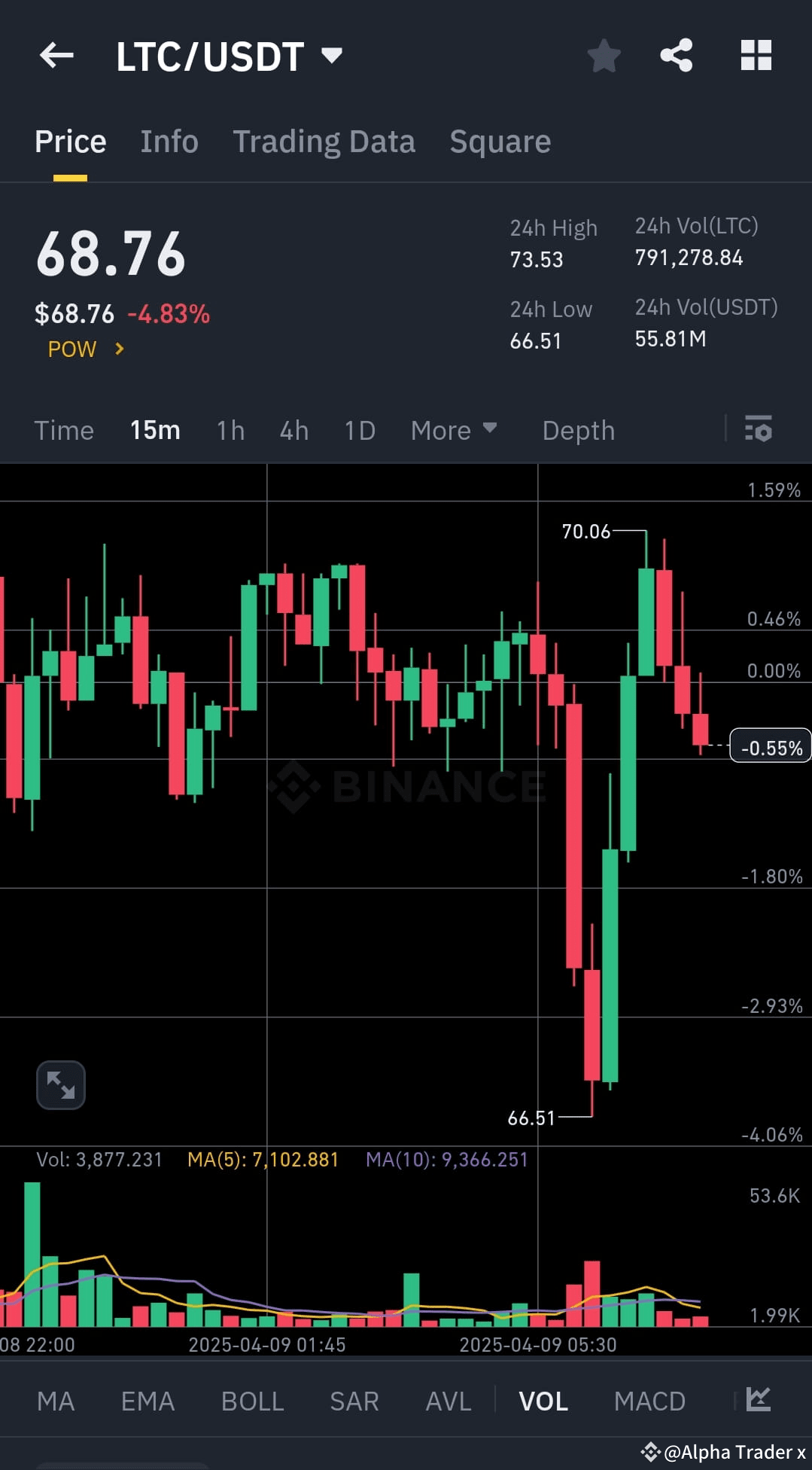 $LTC Litecoin (LTC) Market Update & Trade Signal 📅 April 9 | Alpha ...
