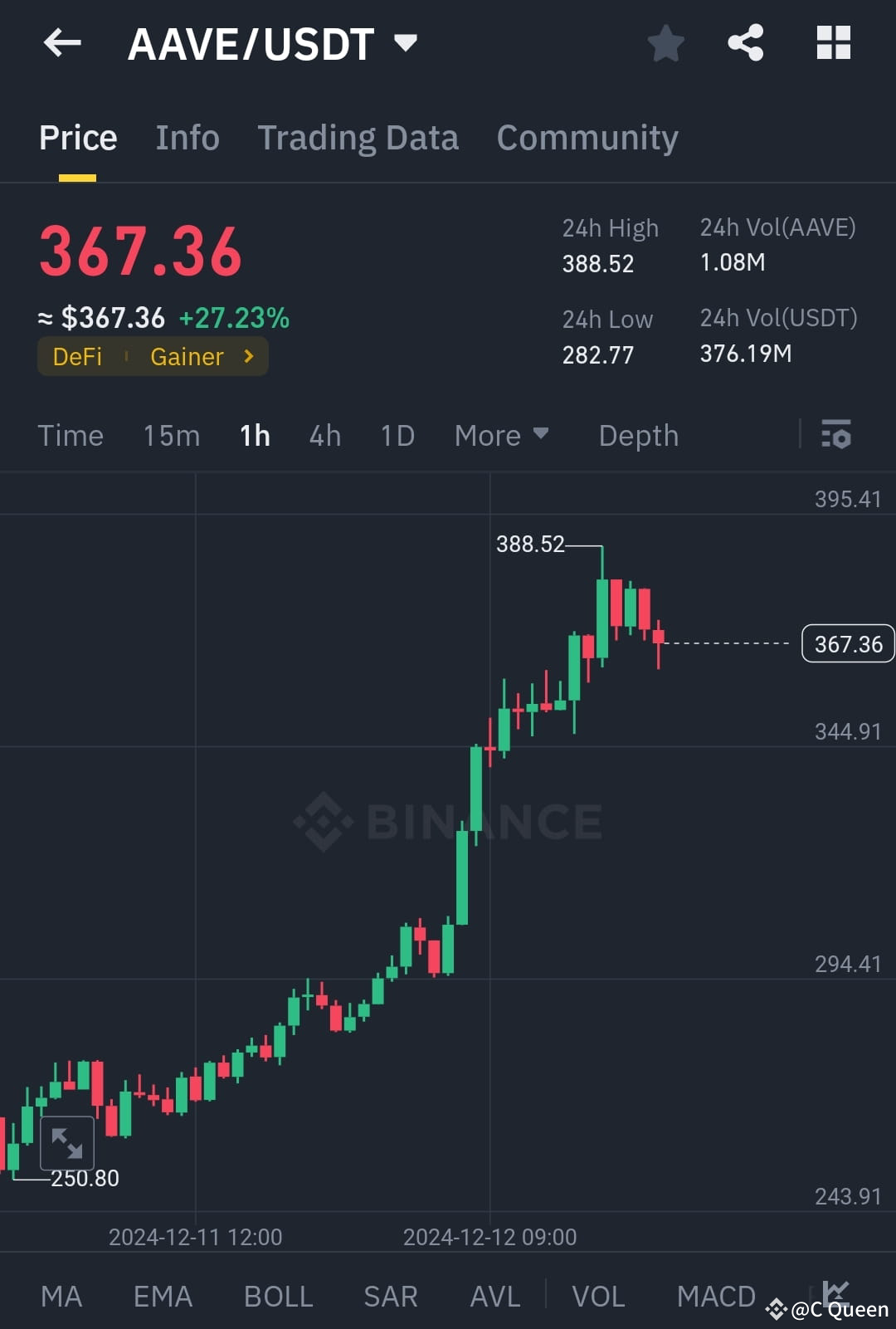 🚨 $AAVE /USDT SOARS 27.23% – NEXT MAJOR LEVELS IN SIGHT! 🚀 | C Queen on Binance Square