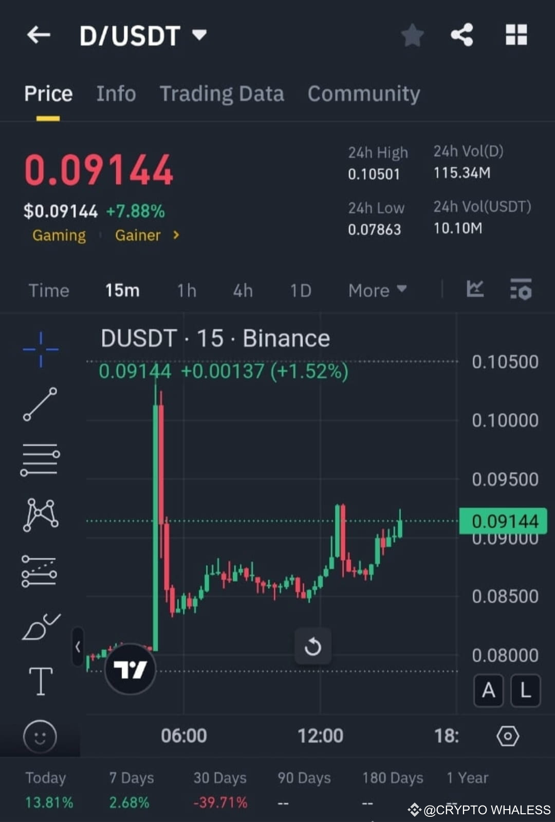 🔥 Signal of an Uptrend $D /USDT! 🔥 Token $D is showing si | CRYPTO WHALESS on Binance Square