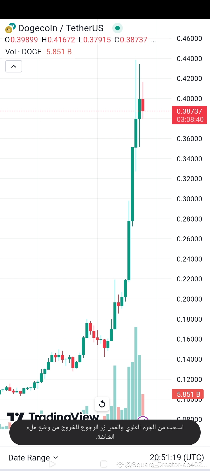 Overview:$DOGE #MarketDownturn * Trend: The chart shows a | SH2025 on ...