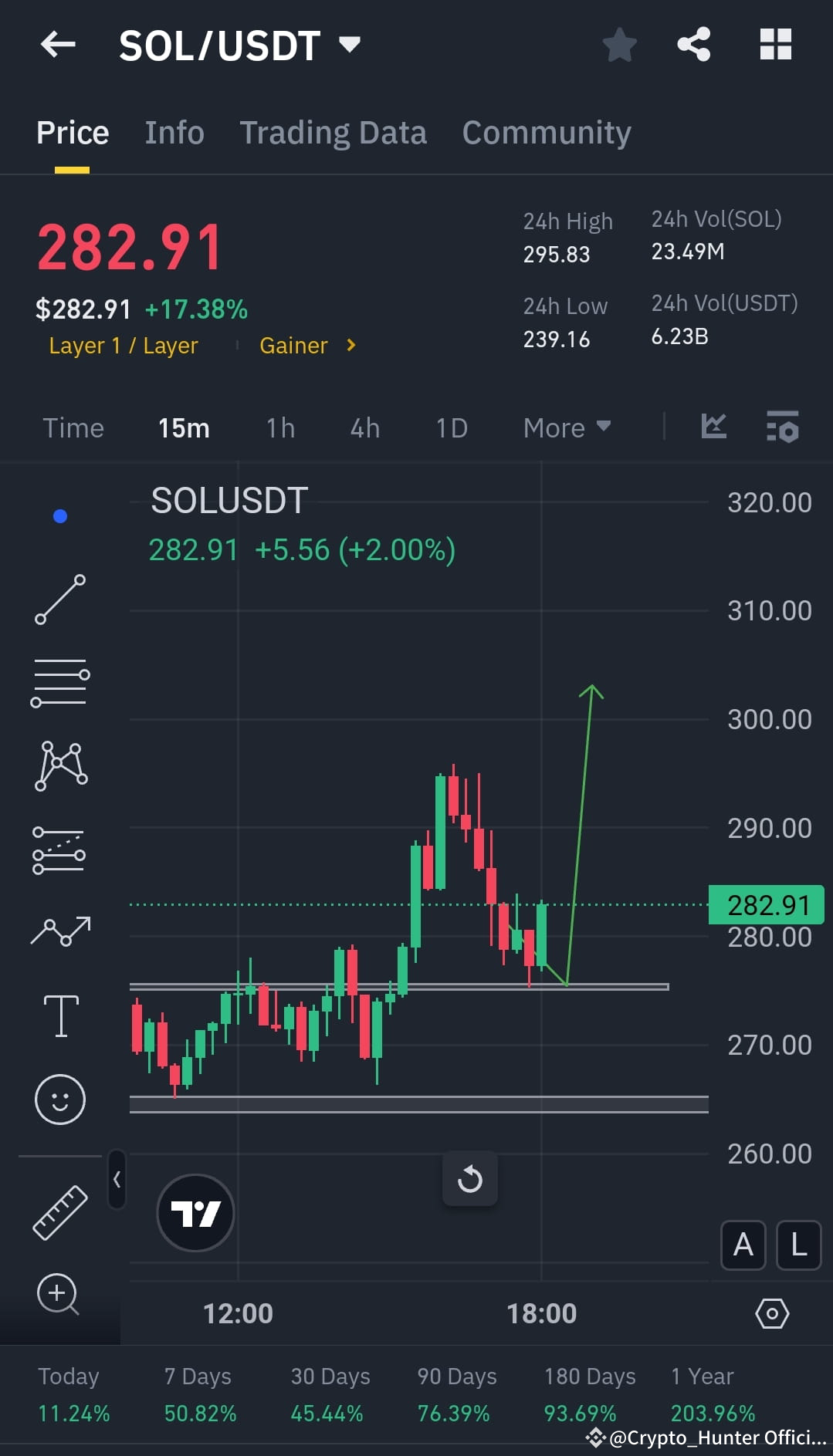 🚨$SOL /USDT – BULLISH BREAKOUT AHEAD? 🚀🚨 $SOL is showing | Professor_Michael on Binance Square