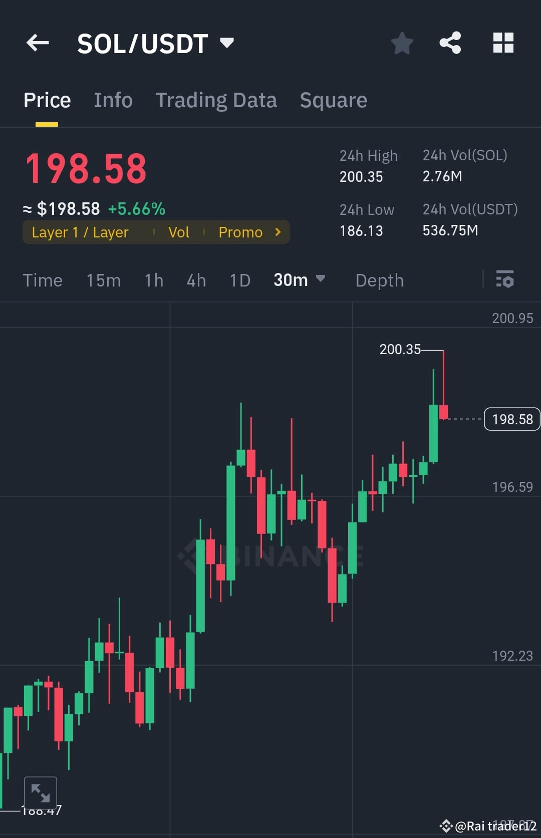 $SOL /USDT Market Update #Solana is soaring with a price o | Mr_ Michael official on Binance Square