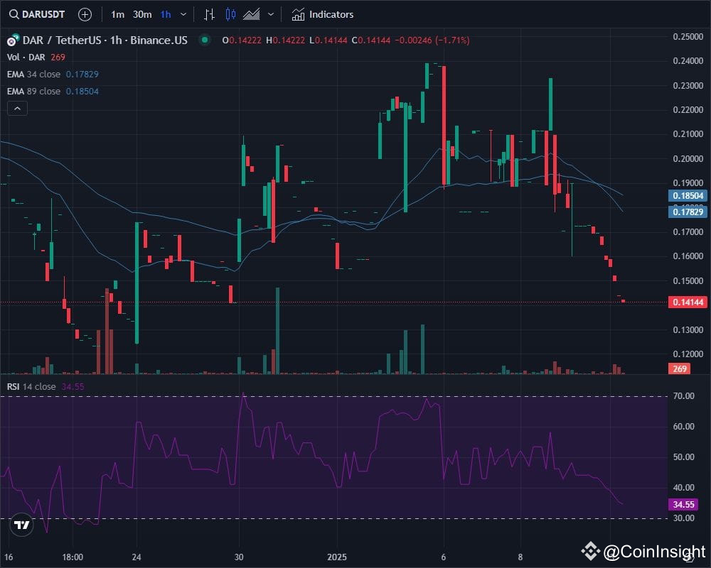The recent performance of$DARshows a slight decline of -0.16 ...
