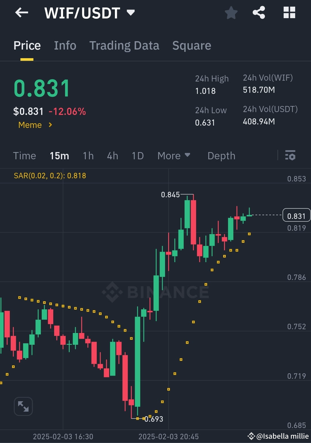 $WIF /USDT - Bullish Momentum Gaining Strength? Entry Zon | Isabella millie on Binance Square