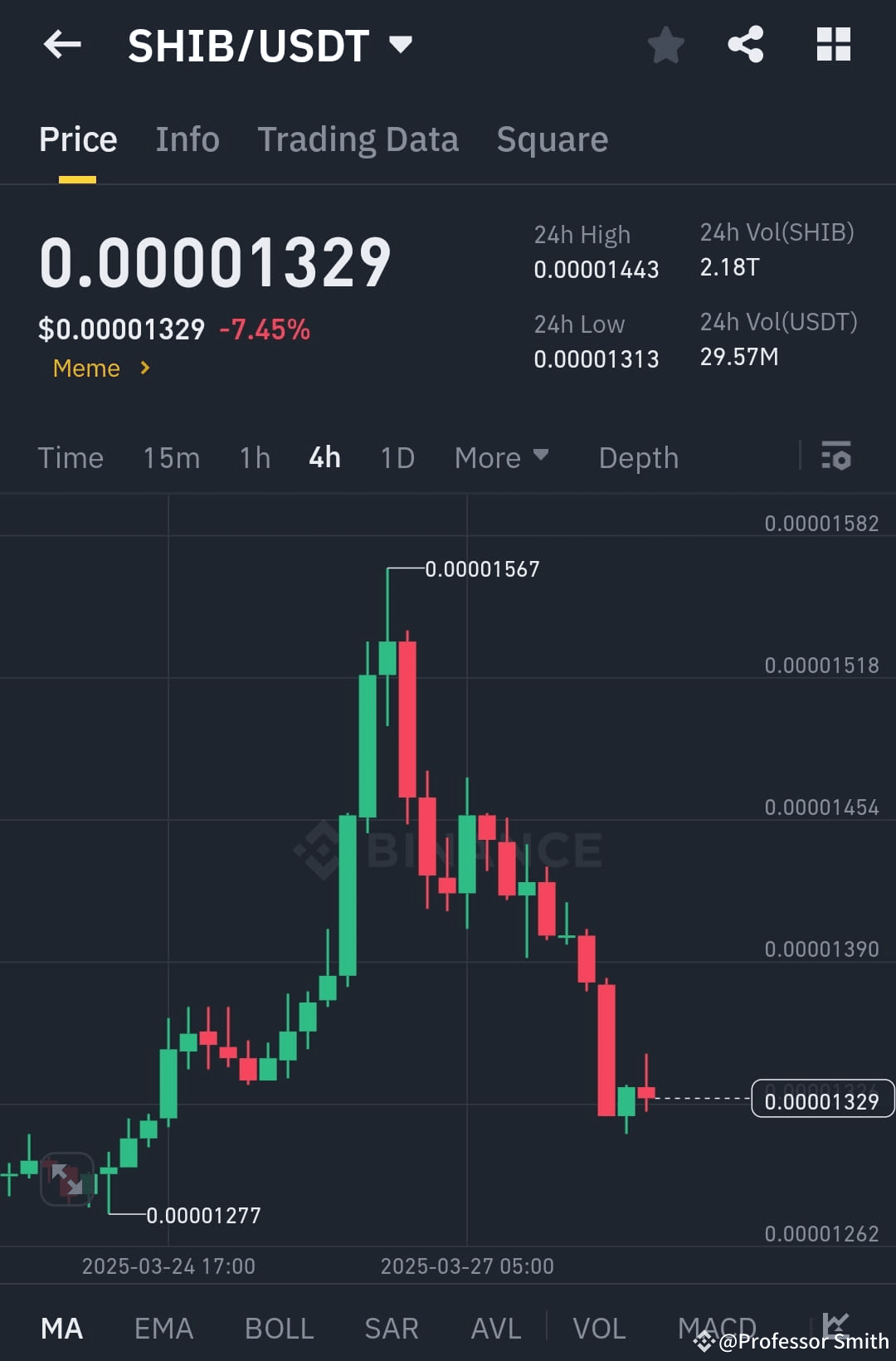 🚨 $SHIB /USDT BEARISH PRESSURE BUILDING UP 🚨 $SHIB is sl | Professor ...