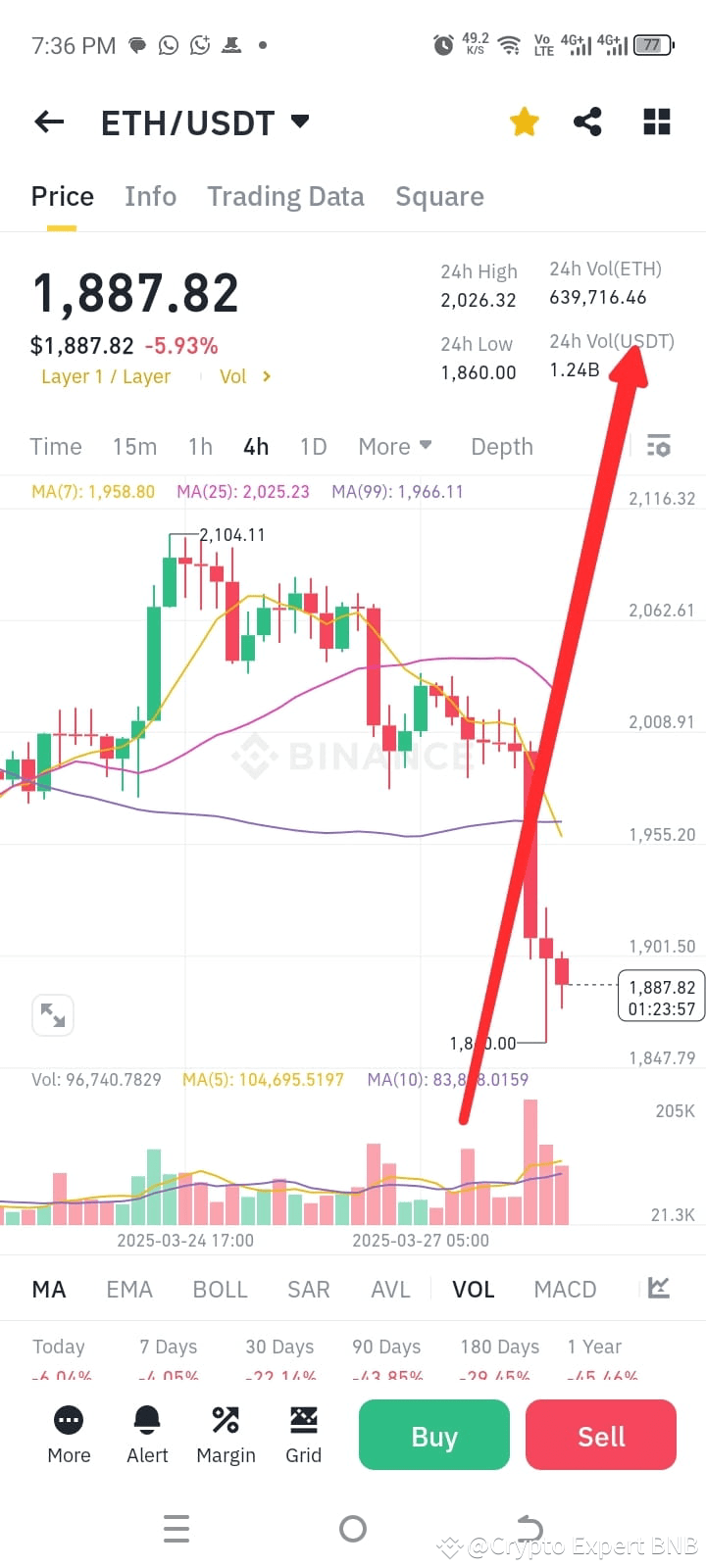 Ethereum (ETH) Bullish Soon – Don’t Worry About the Dump! 👉 | Crypto Expert BNB on Binance Square