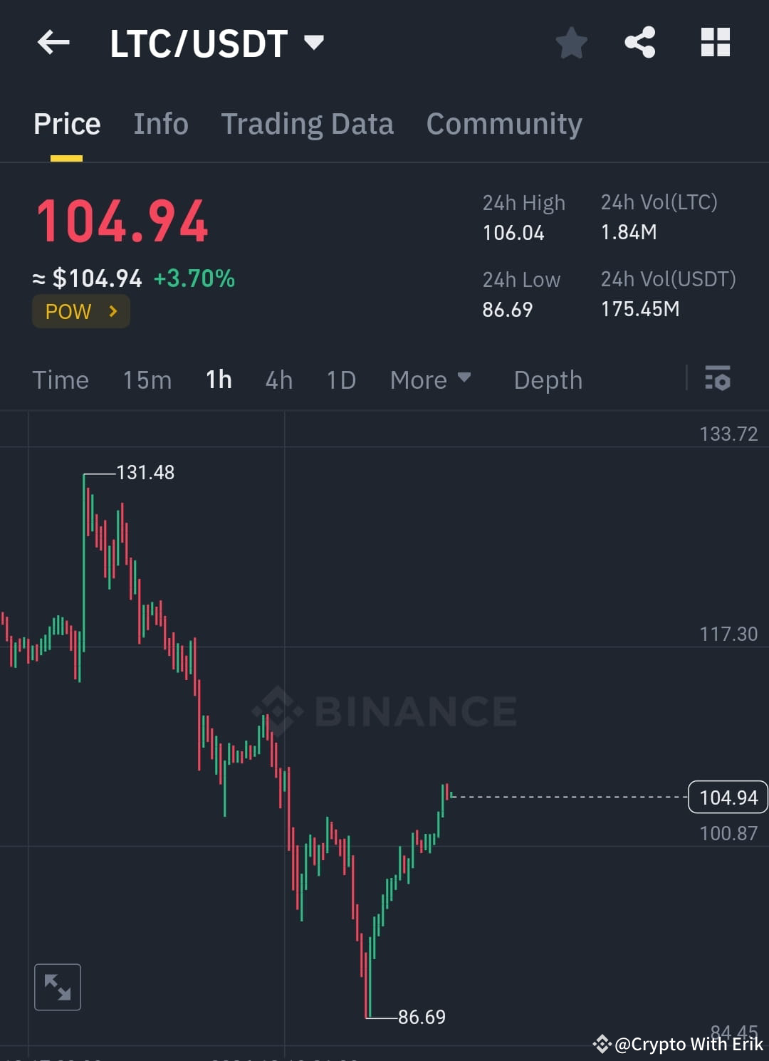🚀 $LTC /USDT Recovery in Progress! 🚀 Current Price: $104. | Crypto With ...