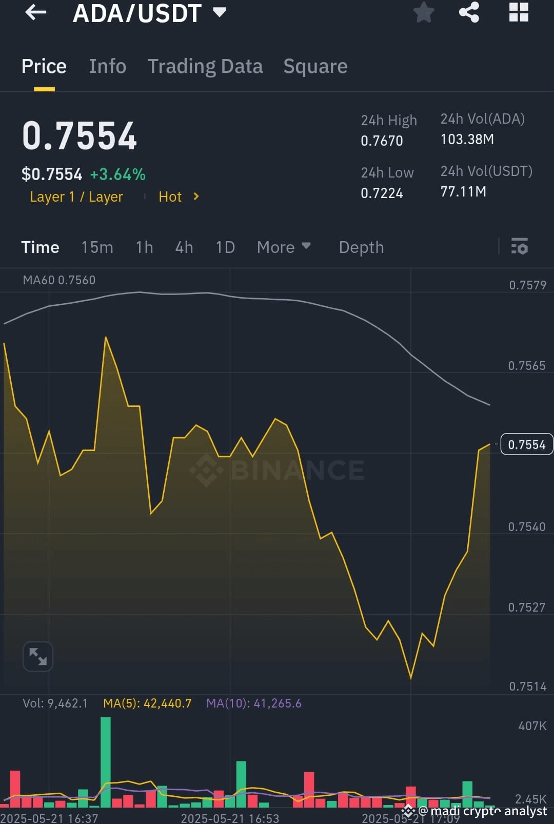 $ADA /USDT. 📊 ADA/USDT Snapshot Current Price$0.755424h Ch | madi crypto analyst on Binance Square