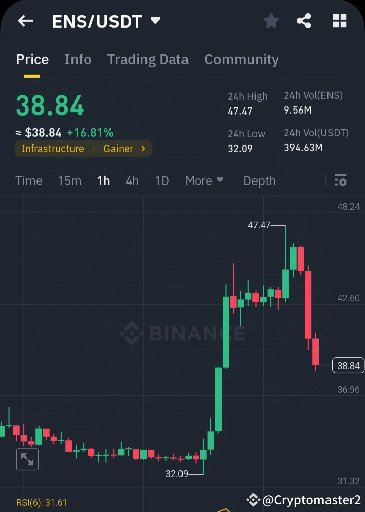 Trading Signal Alert for $ENS /USDT (1-Hour Chart) Overview | Cryptomaster2 on Binance Square