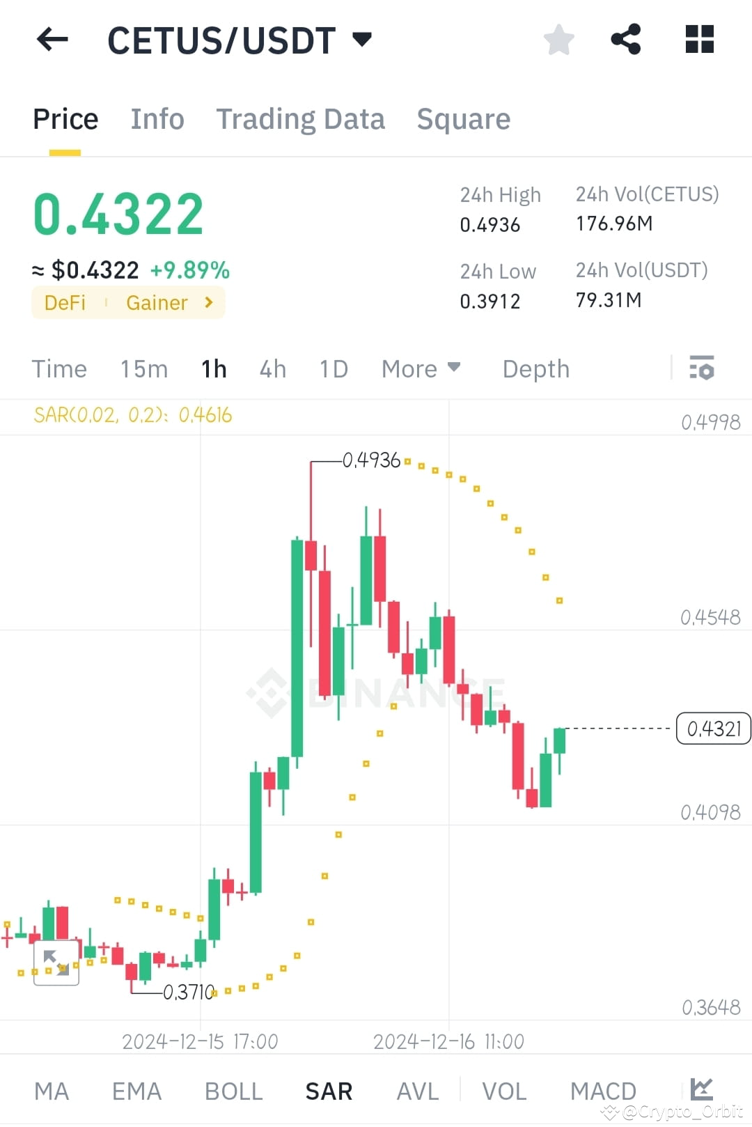 $CETUS 🚀 CETUS/USDT Technical Analysis 📊 Current Price: | Crypto_Orbit on Binance Square