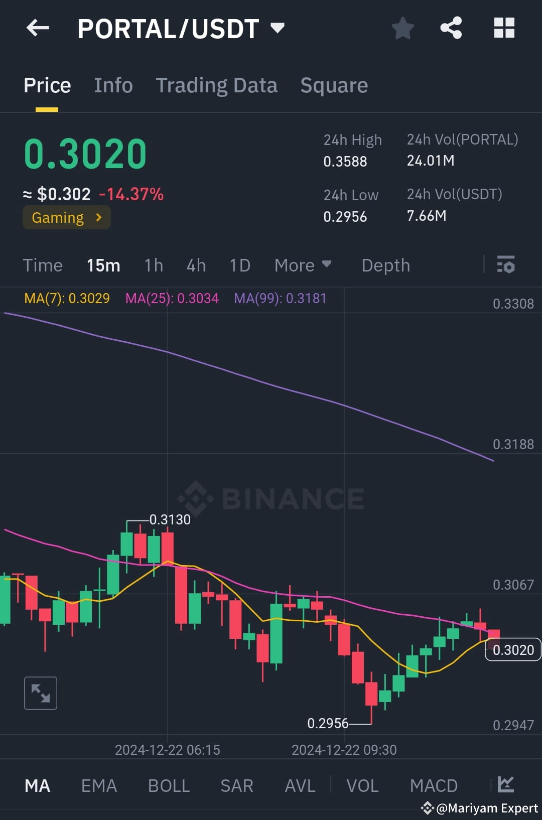 Trade Signal: $PORTAL /USDT Entry: $0.3009 Take Profit (TP): | expert_mariyam on Binance Square