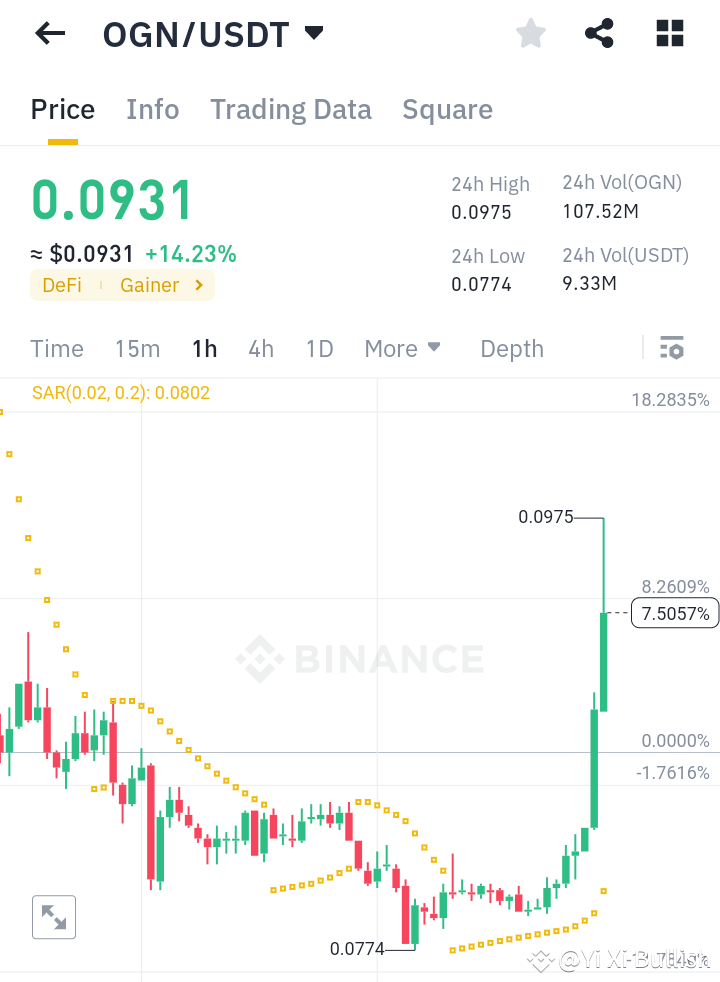 $OGN /USDT Technical Analysis & Price Targets Current Pri | Yi Xi Bullish on Binance Square