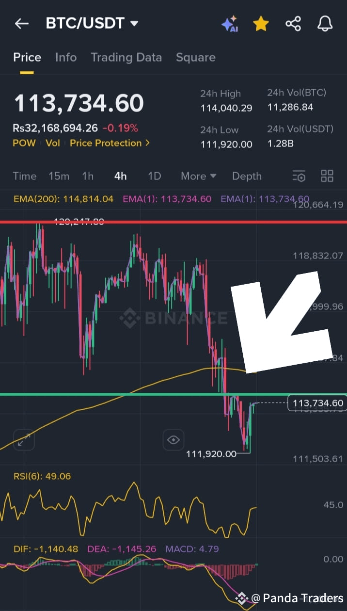 Hey Panda family 🐼🚨 $BTC Analysis for 3-8-25 • Market i | Panda Traders on Binance Square