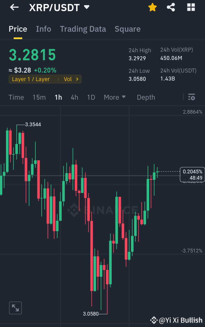 🔥 $XRP /USDT Ready to Ignite! Top Targets Inside 🎯 Curre | Yi Xi Bullish on Binance Square